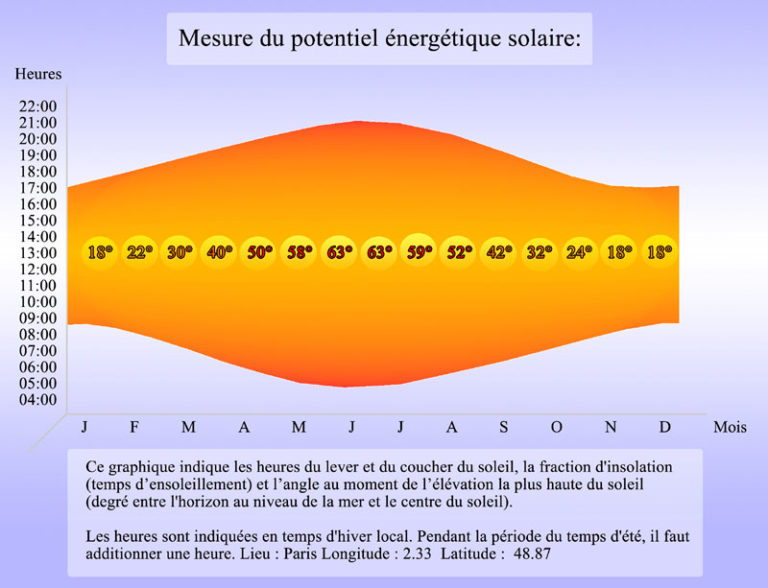 Carte de la irradiation solaire dans le Monde – Atlas de la cuisine solaire